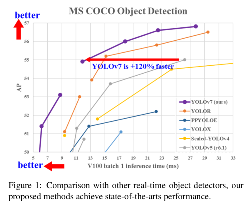 yolo系列 | Less is More
