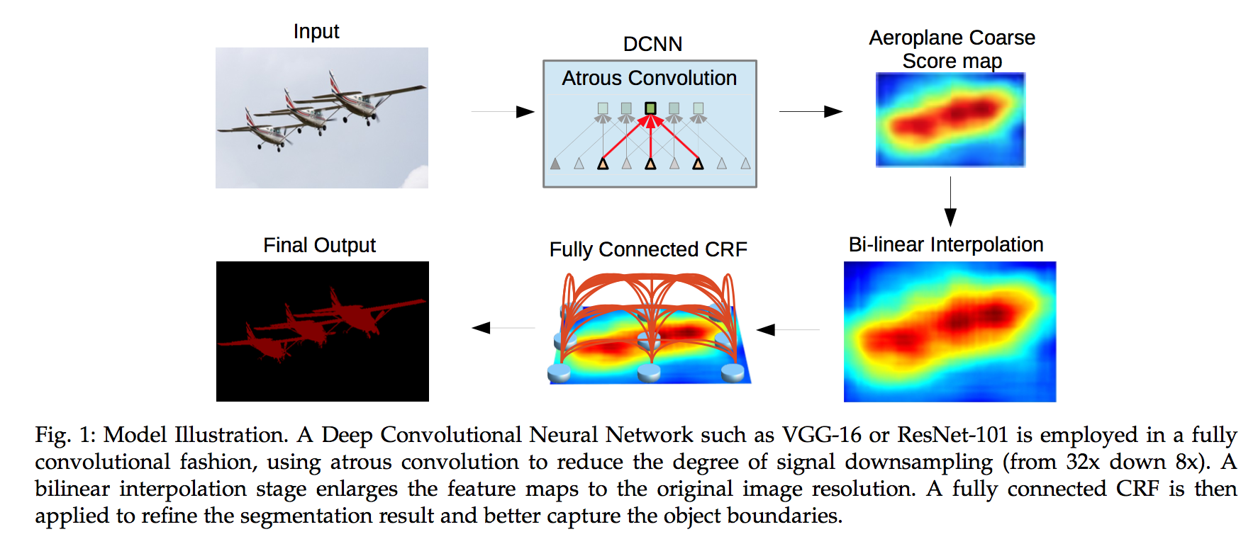 Deeplab系列 | Less is More