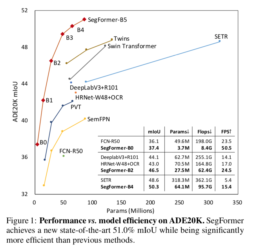 seg-transformers | Less is More