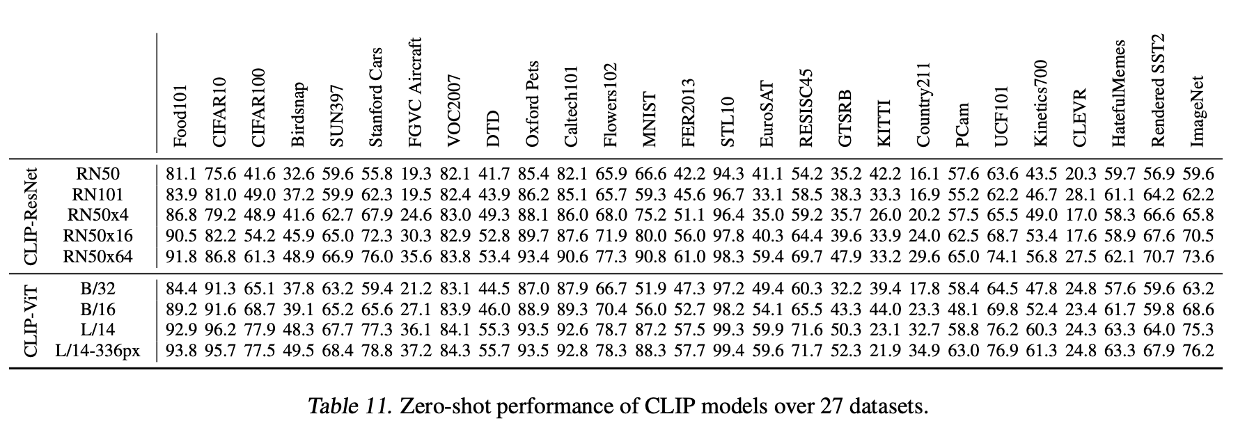 CLIP系列 | Less is More