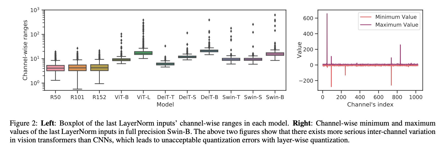 FQ-ViT | Less is More
