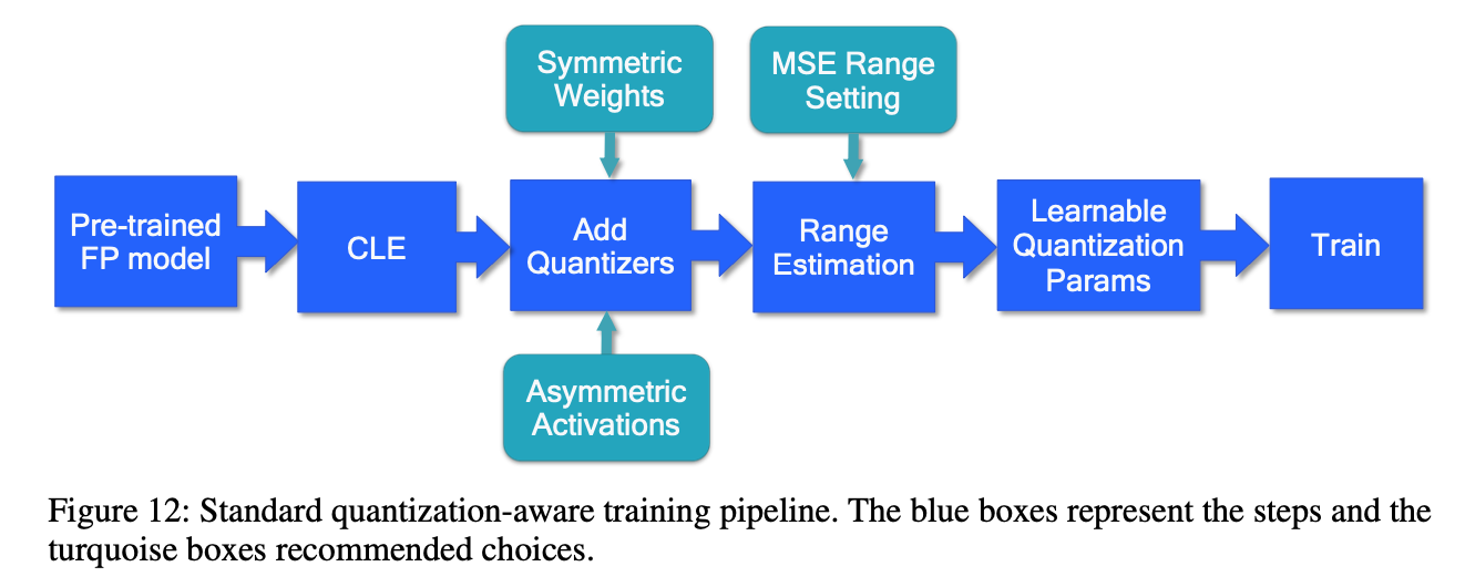 A White Paper on Neural Network Quantization | Less is More
