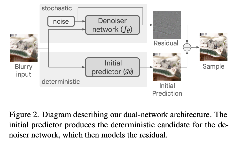 Deblurring via Stochastic Refinement | Less is More